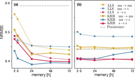 Physics Informed Shallow Machine Learning For Wind Speed Prediction