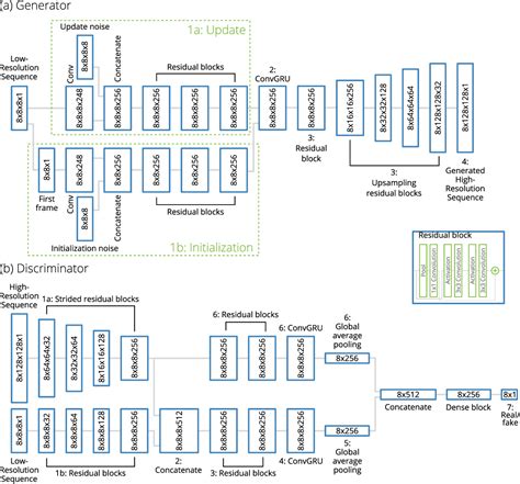 Figure 1 From Stochastic Super Resolution For Downscaling Time Evolving Atmospheric Fields With