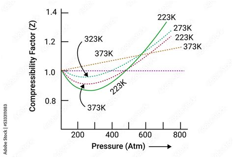 Chemical Reaction Of Compressibility Factor And Pressure Stock Vector Adobe Stock