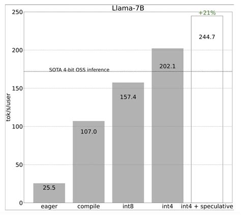 使用 pytorch 加速生成式 ai 之 gpt fast 极术社区 连接开发者与智能计算生态