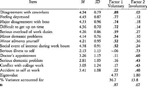 Means Standard Dewtions And Varimax Rotated Factor Loading Matrix