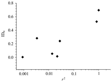 relationship between the percentage of variance in a trait explained by