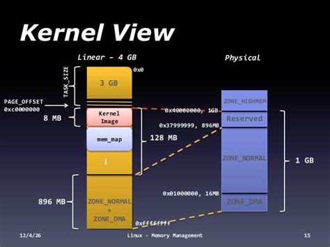 浅谈linux内存管理 知乎