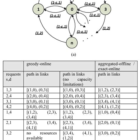 Example Of Greedy Versus Pattern Driven Resource Allocation A Download Scientific Diagram