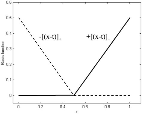 A Graphical Representation Of A Spline Basis Function The Left Spline