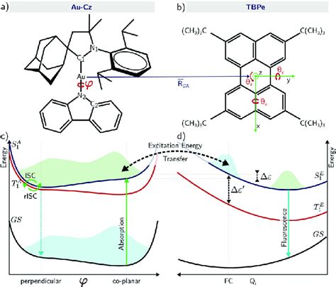 A Schematic Of A Au Cz Tbpe System Used To Investigate The