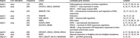 Novel Alterations Of Chromosomal Regions In Seminoma Download Table