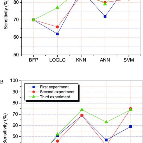 Comparative Analysis Of The Sensitivities Obtained At Specificities