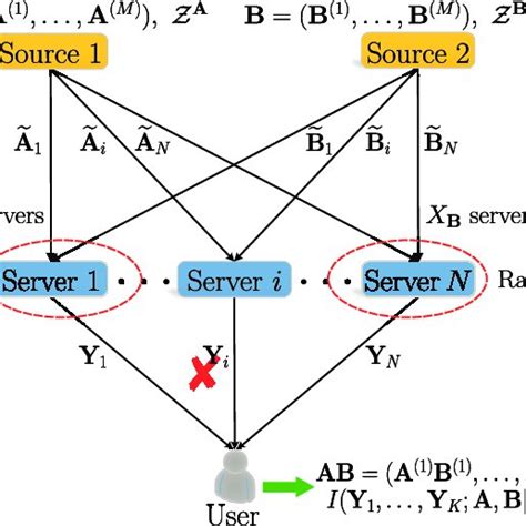 System Model Of Secure Multi Party Batch Matrix Multiplication Download Scientific Diagram