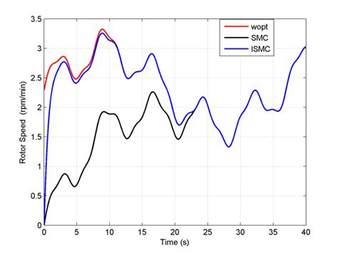 Optimal And Real Rotor Speed For K 0 1 Download Scientific Diagram