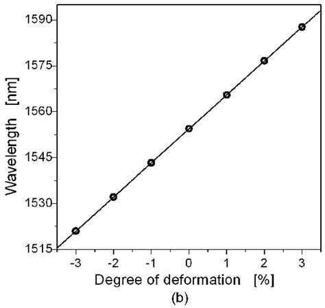 A Peak Wavelengths Of The Confinement Loss As A Function Of The Download Scientific Diagram