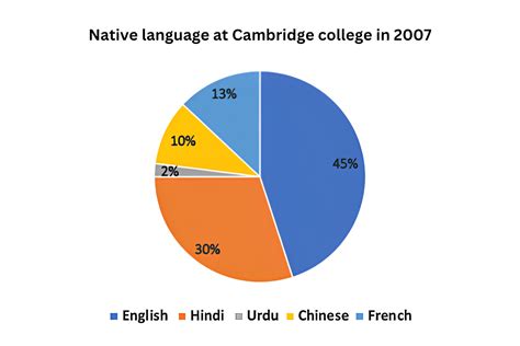 Ielts Pie Chart 1 Band 9 Sample Answer