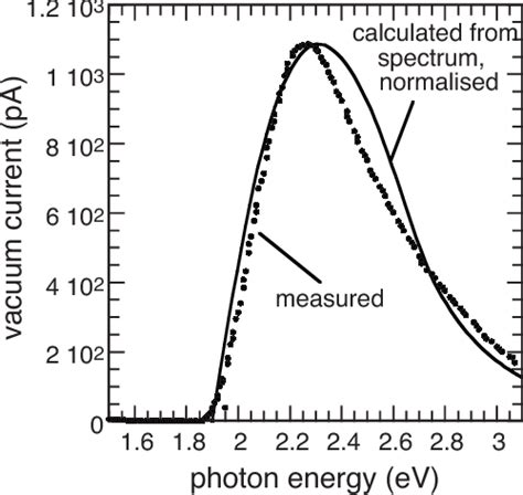The Measured Dashed Line And Calculated Vacuum Currents Solid Line