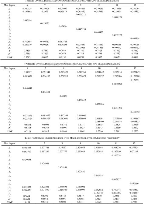 Table Iv From Design Of Ldpc Codes Degree Sequences On Random Particle