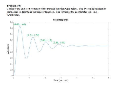 Solved Problem Consider The Unit Step Response Of The Chegg