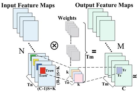 Electronics Free Full Text Fpga Based Reconfigurable Convolutional