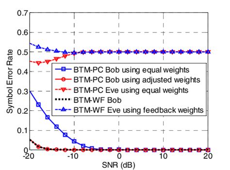 Symbol Error Rate Under Ideal Training And Adjusting Download Scientific Diagram