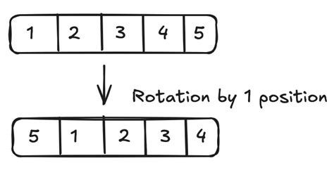 Leetcode Daily — Day2 Check If Array Is Sorted And Rotated By Ninad