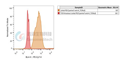 Tcr Knockout Jurkat Cell Line