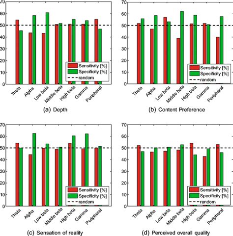 Sensitivity And Specificity For Depth Perception Content Preference