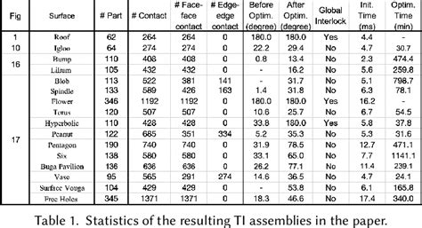 Table 1 From Design And Structural Optimization Of Topological Interlocking Assemblies