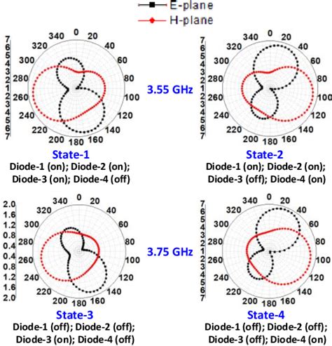 Figure 2 From Design Of A Hybrid Frequency And Pattern Reconfigurable Antenna For 5g Sub 6 Ghz