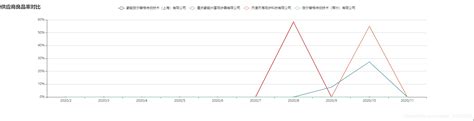 echarts根据多个dataset设置多折线图 echarts dataset 折线图 csdn博客