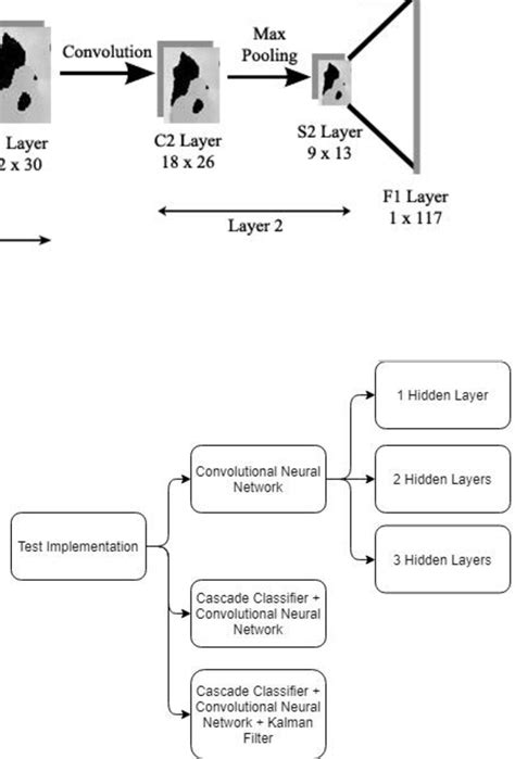 Figure 1 From Convolutional Neural Network Using Kalman Filter For Human Detection And Tracking
