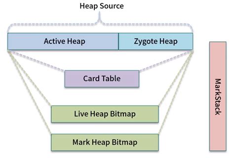 Android Dvm以及art对jvm进行优化 Csdn博客