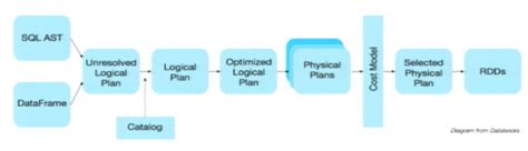 Rdd和dataframe和dataset三者间的区别rdddataframedataset的区别 Csdn博客