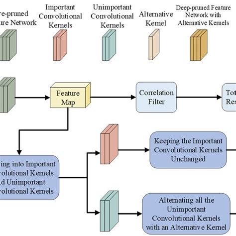 Definition And Initialization Of Alternative Convolutional Kernels And Download Scientific