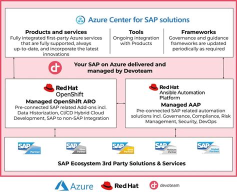 The Way Out Of Chaos How Cloud And Sap Ecosystems Are Growing Together E3 Magazin