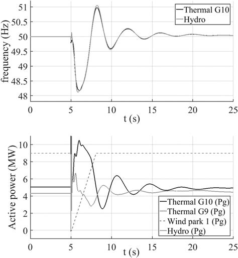 Dynamic Security Of Islanded Power Systems With Pumped Storage Power Plants For High Renewable