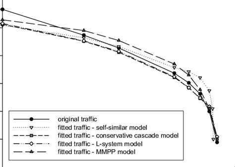 Packet Loss Ratio Versus Buffer Size Trace Isp2 Download Scientific