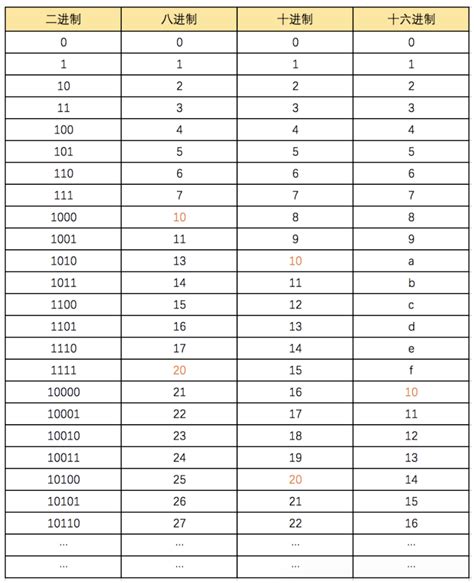 Day04 进制和编码 Simont 博客园