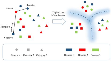 Novel Triplet Loss Based Domain Generalization Network For Bearing Fault Diagnosis With Unseen