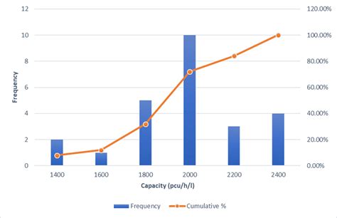 histogram and cumulative frequency curve download scientific diagram