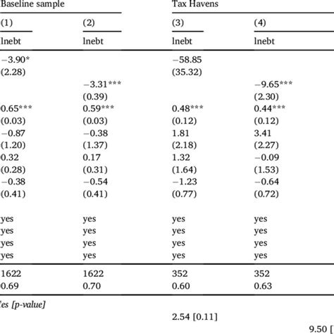 Introducing Group Year Fixed Effects Download Scientific Diagram