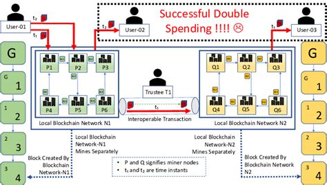 Unveiling A Famous Blockchain Vulnerability The Double Spend Attack By Karthikeyan Nagaraj