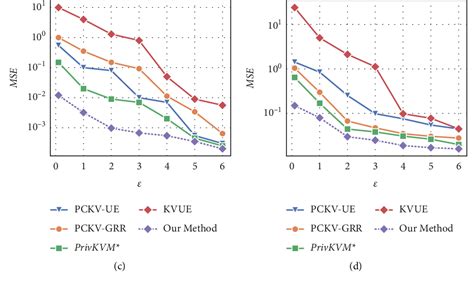 Figure 1 From Key Value Data Collection With Distribution Estimation Under Local Differential