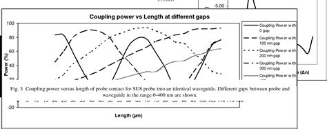 Figure 3 From Flexible Waveguide Coupling Probe For Wafer Level Optical