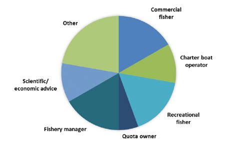 Composition Of Usable Responses From The Impact Survey Download Scientific Diagram