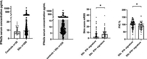 Ab1163 Type 1 Interferon Signature In Systemic Sclerosis Annals Of The Rheumatic Diseases