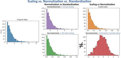 Machinelearning Datascience Datapreprocessing Mltips Ai Andrey