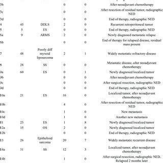 CTC Detection From All Samples Download Table