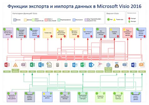 Импорт и экспорт данных в Visio О Visio по русски