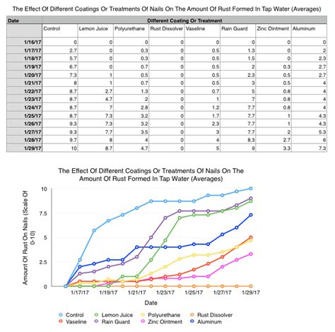 Data Tables And Graphs Rust Must Go