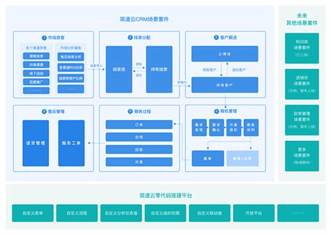 Crm功能架构图