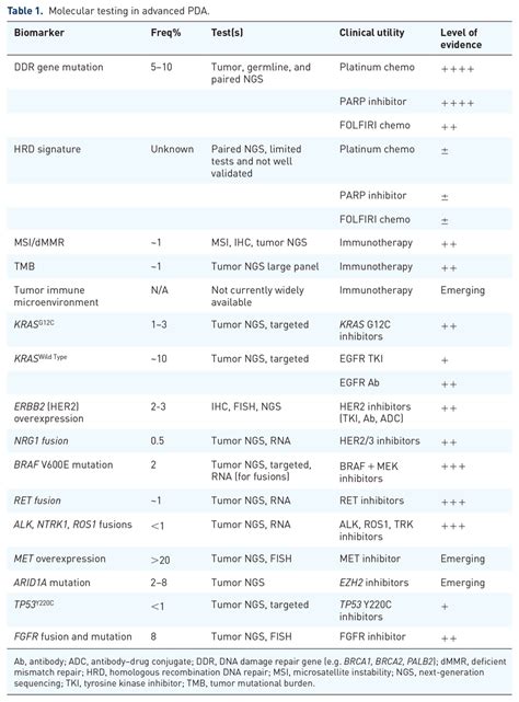 Molecular Testing In Advanced PDA Download Scientific Diagram