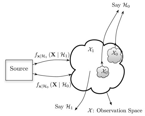 2 Observation Space And Decision Regions Download Scientific Diagram